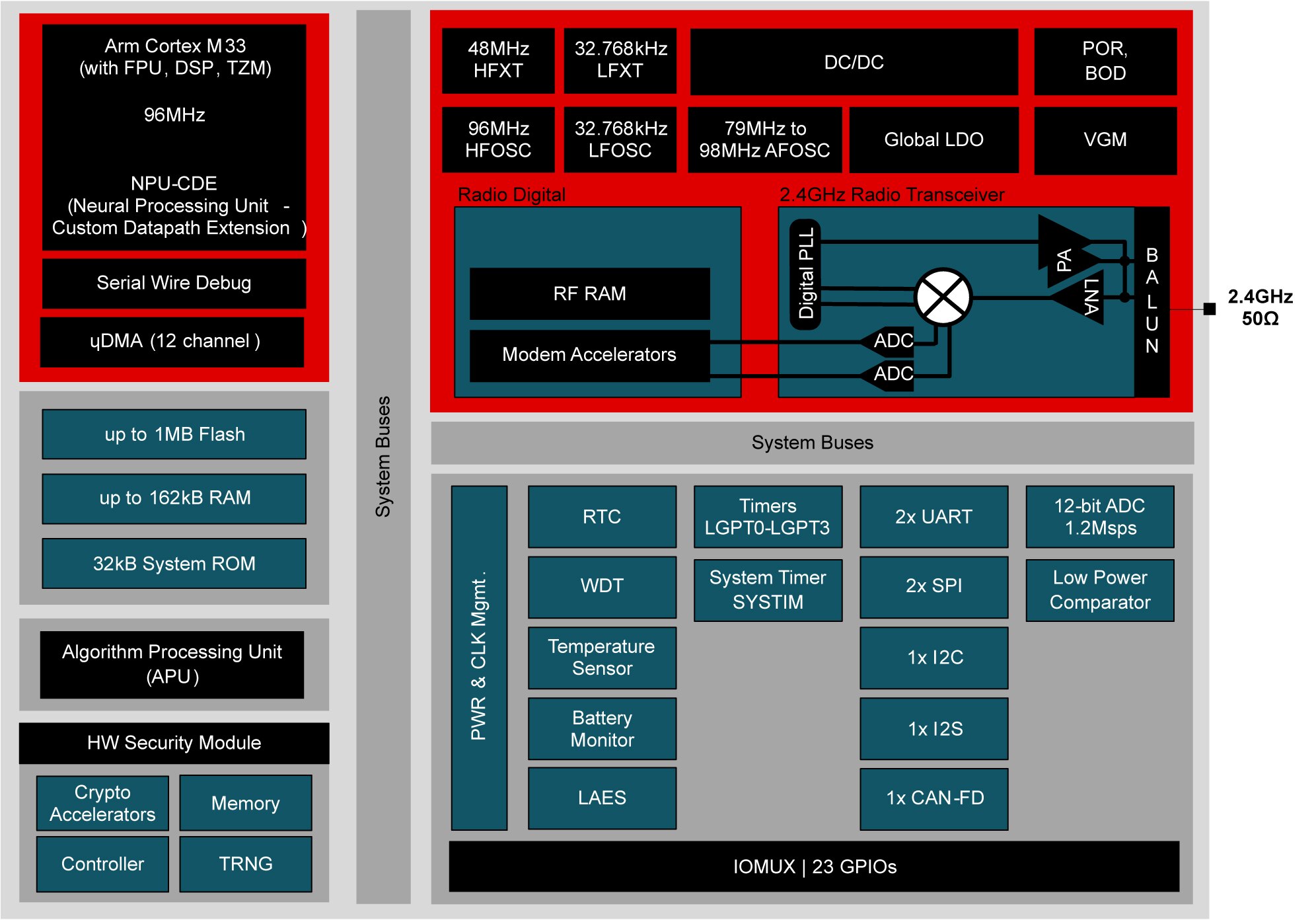 CC2745R10-Q1 Bluetooth® 6.0 LE - TI | DigiKey